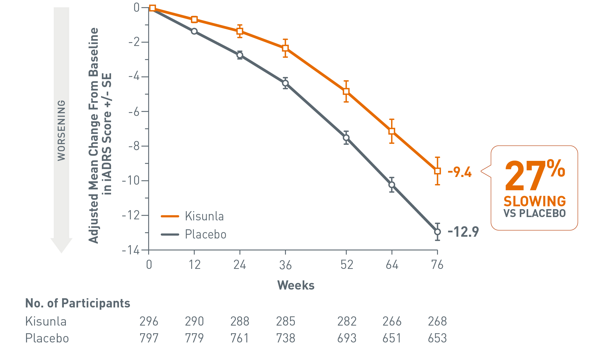 Efficacy Data, Study Design & Clinical Trials | Kisunla™ (donanemab-azbt)