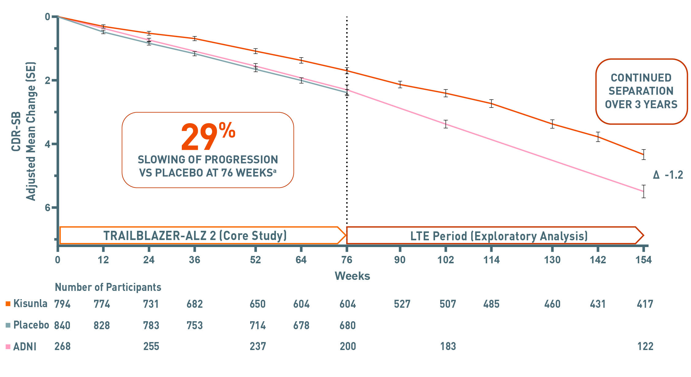Efficacy Data, Study Design & Clinical Trials | Kisunla™ (donanemab-azbt)