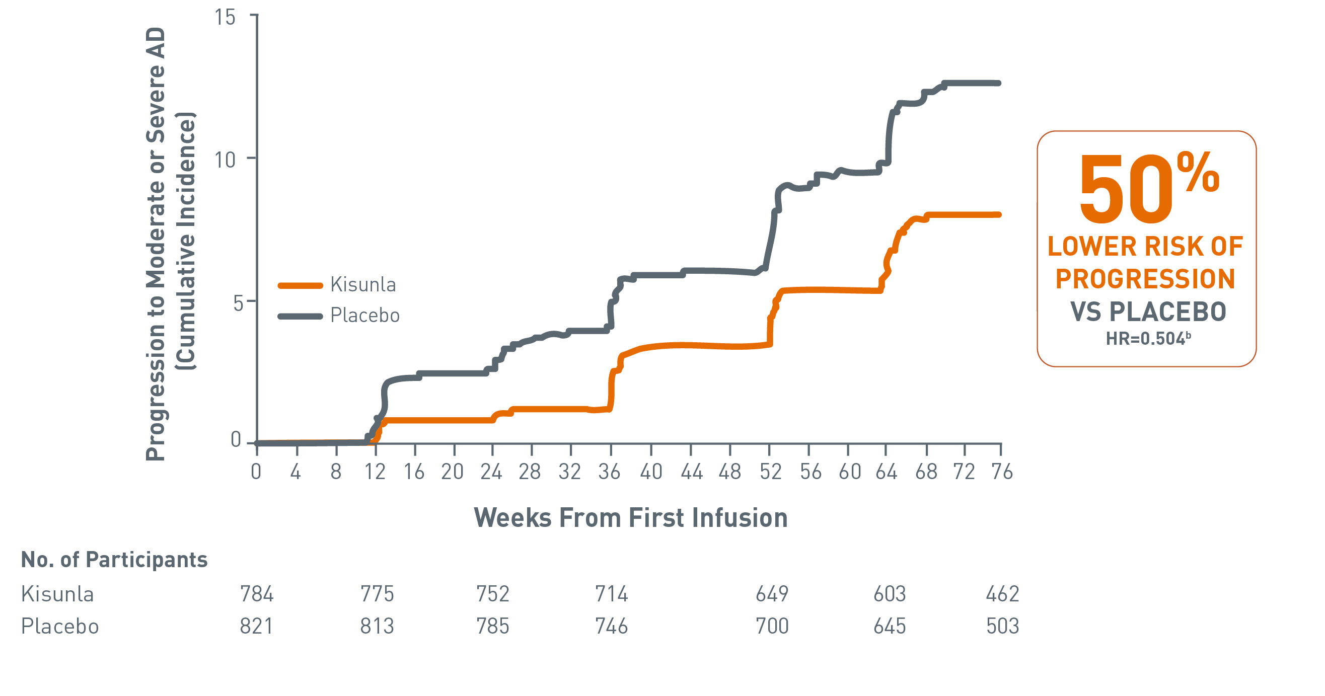 Efficacy Data, Study Design & Clinical Trials | Kisunla™ (donanemab-azbt)